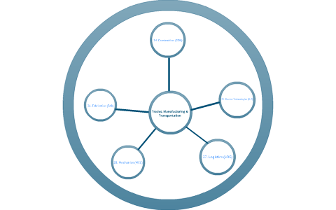 TMT Cluster Mind Map by Russ Sommerfeldt