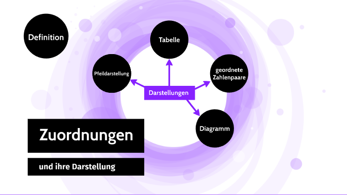Zuordnungen und ihre Darstellungen by Christina Maier on Prezi