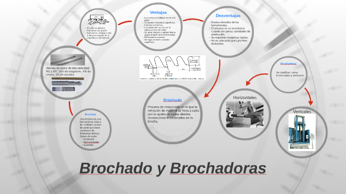 Brochado y Brochadoras by Jc Borja on Prezi