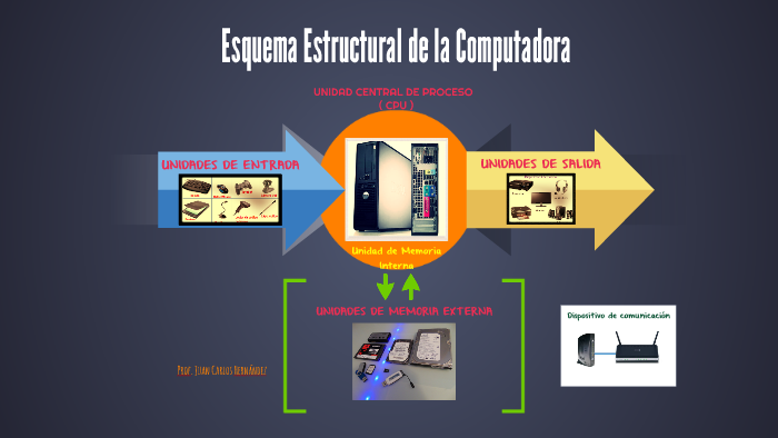 Esquema Estructural de la Computadora by Juanka Cyberent on Prezi