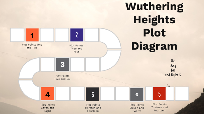 Wuthering Heights Plot Diagram by Taylor Sparrow on Prezi