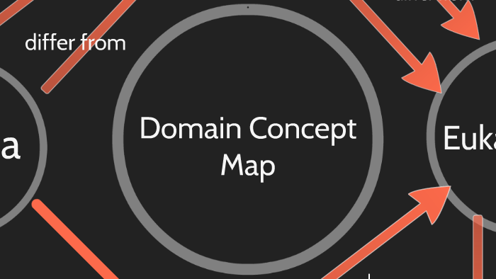 Domain Concept Map by Bailey Harper on Prezi