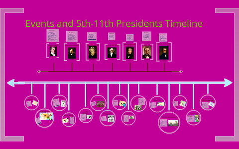 Interactive Timeline ( Social Studies) by mercy hamel