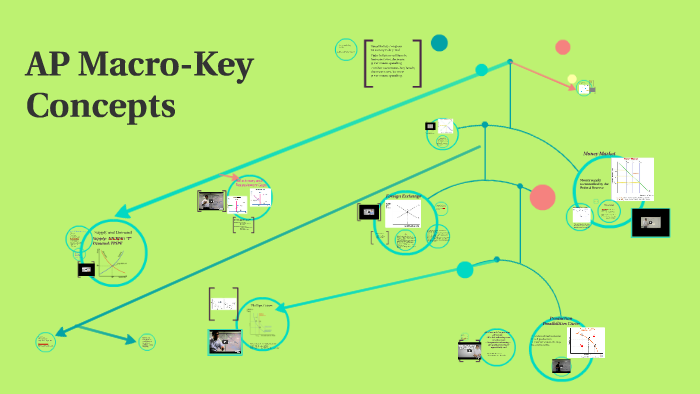 AP Macro review by Robin Foster on Prezi
