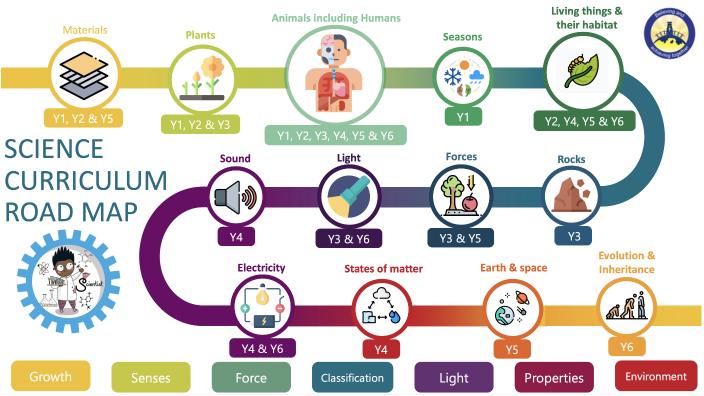 Science Curriculum Map by Nicola Patel on Prezi