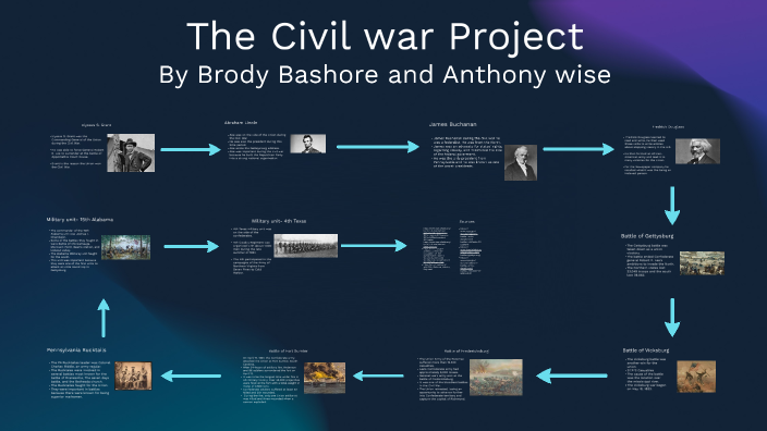 Civil war project by Brody Bashore on Prezi