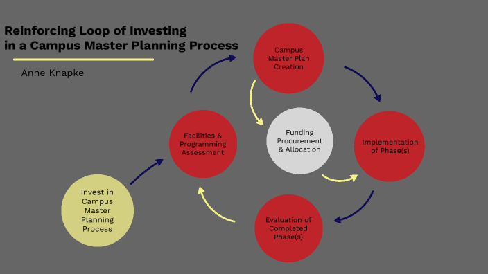 Reinforcing Loop of Investing in a Campus Master Planning Process by ...