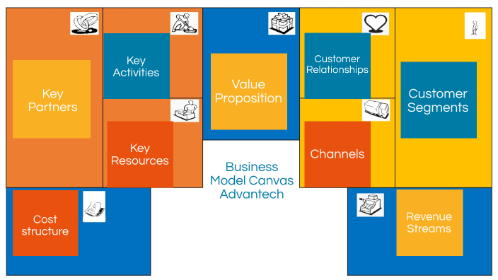Advantech - Business Model Canvas by Akash A R on Prezi