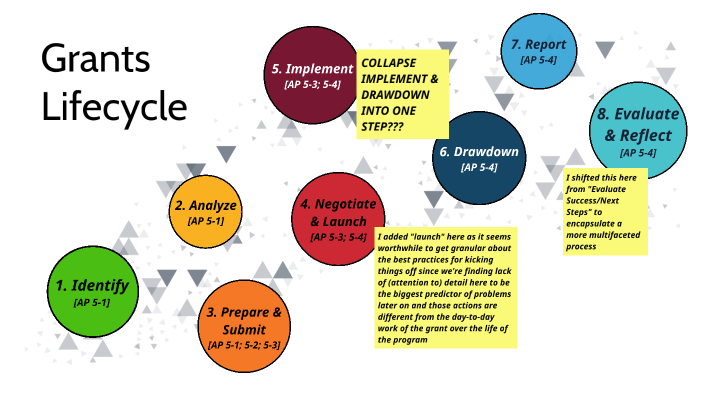Grants Lifecycle by Casely Coan on Prezi