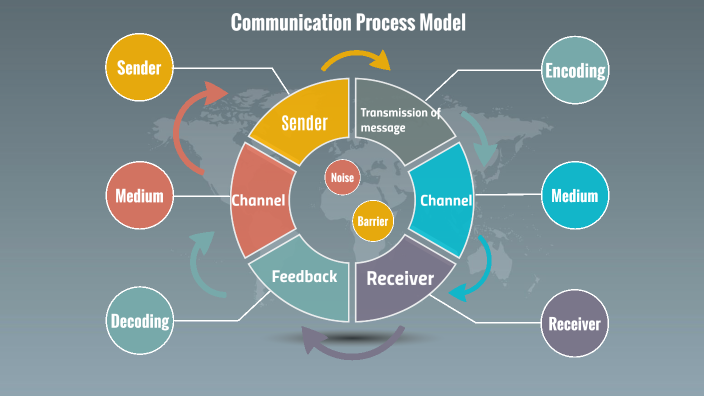 Communication Process Model by Mukuldeep Bhatta on Prezi