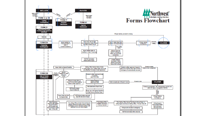 NWMLS Forms Flow Chart by Terry Eccles-Pettet on Prezi