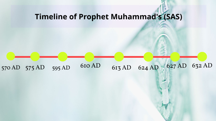Timeline of Prophet Muhammad's (SAS) by Lojin Mohamed on Prezi
