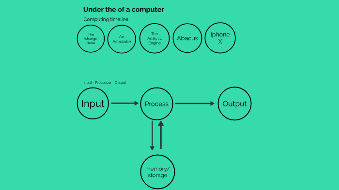 Alex compute timeline by alexander demopoulos on Prezi