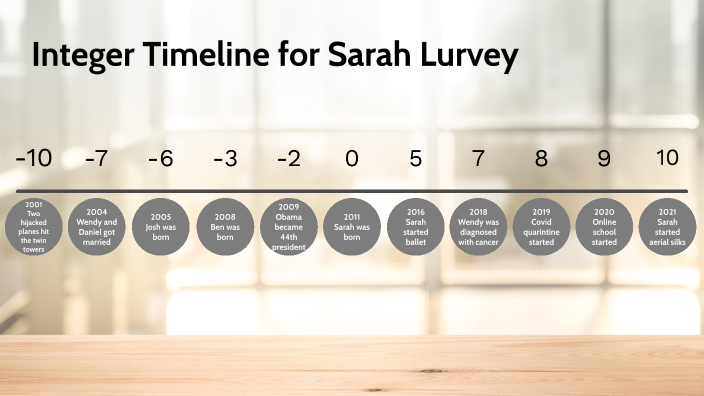 Math Project Integer Timeline by Sarah Lurvey on Prezi