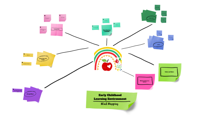 Early Childhood Learning Environment Mind Map by ERICA GEORGE on Prezi