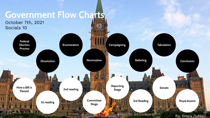 Government Flow Chart by Soleia Ouldali on Prezi