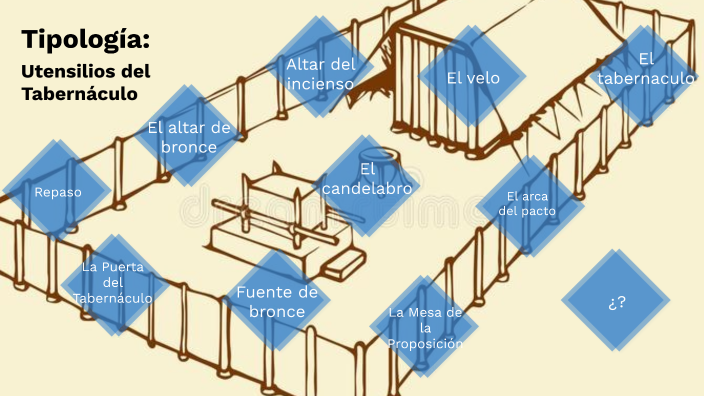 Tipología: El Tabernáculo 2 by Krystal López on Prezi