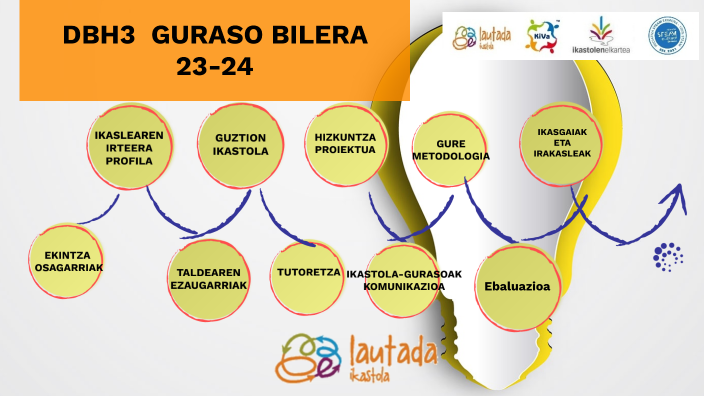 DBH3 23-24 by Maite Ortega on Prezi