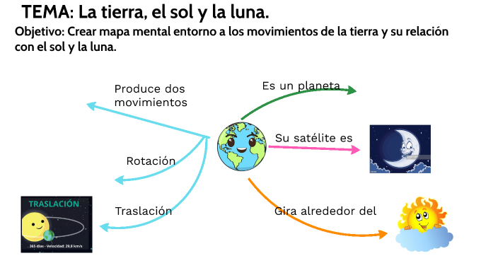 La tierra, el sol, la luna by LISSETH DEL MAR ALVAREZ ALGARÍN on Prezi