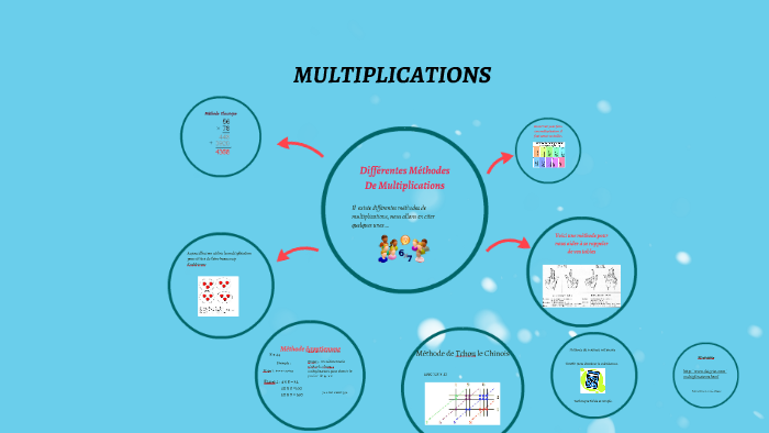 Différentes Méthodes De Multiplications by Bryan Lucien on Prezi