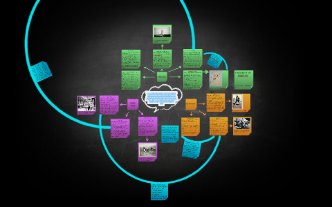 CHC2D1 MindMap Assignment by Joseph Wong on Prezi
