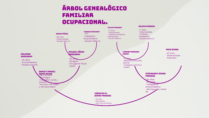 Árbol Genealógico Familiar Ocupacional by Kevin Dimas on Prezi