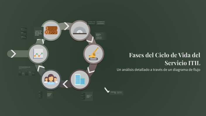 Fases del Ciclo de Vida del Servicio ITIL by fredy moscoso on Prezi