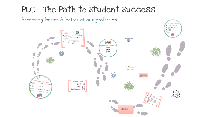 PLC - The Path to Student Success by Peggy Childs on Prezi