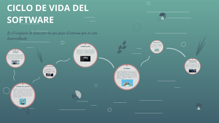 CICLO DE VIDA DEL SOFTWARE by Jimena Tenjo on Prezi