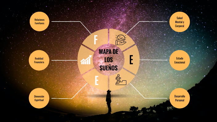 Mapa de los sueños by Diego Guapacha Bañol on Prezi