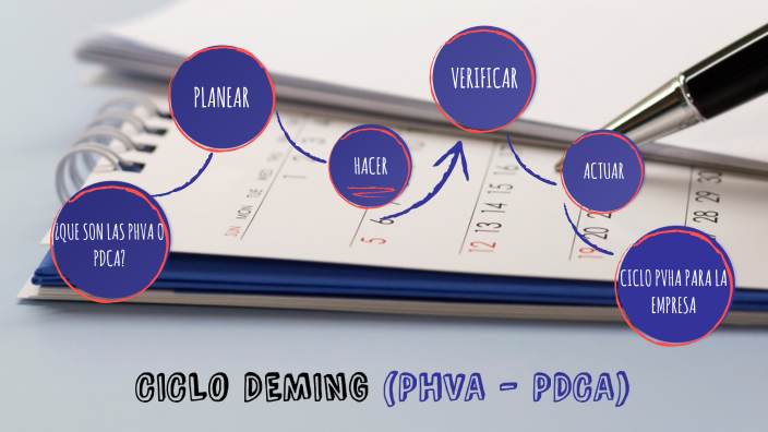 CICLO DEMING (PHVA O PDCA) by Mariana Daniela Delgado Alvarado on Prezi