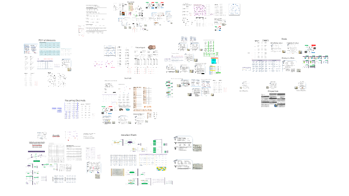 0 Number - FDPR; standard form; surds by Ian Pethick on Prezi