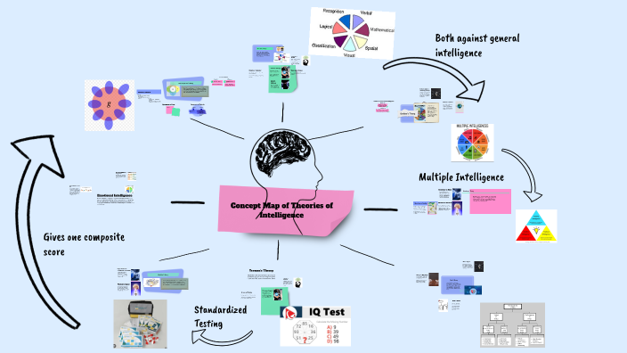 Concept Map of Theories of Intelligence by Asvik Anand on Prezi