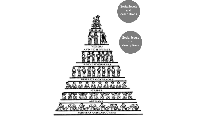 Mesopotamia Social Pyramid by Tyler Weaver on Prezi