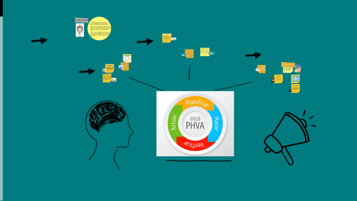 Implementing PHVA Cycle by Paola Calderon on Prezi