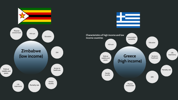 Characteristics of high income and low income countries by Kayla Zarkos ...