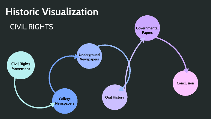 Historical Visualization Project by William Anderson on Prezi