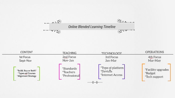 Online Blended Learning Timeline by Olga Tsipras