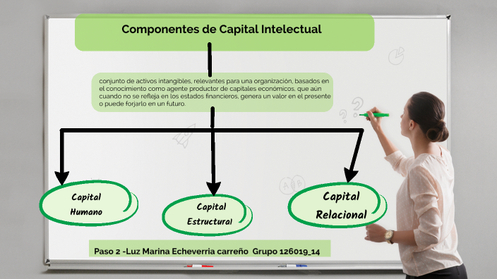 3 Componentes de Capital Intelectual by Marina carreño on Prezi