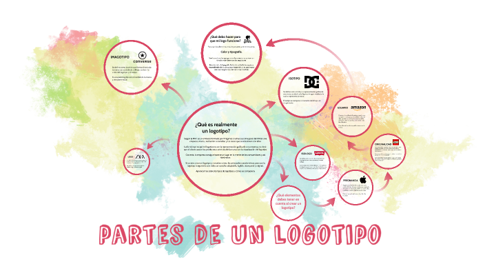 partes de un logotipo by adriana torres bautista on Prezi
