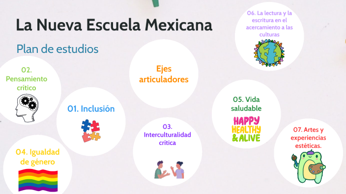 Los 7 Ejes Articuladores De La Nueva Escuela Mexicana 2023 – Eroppa