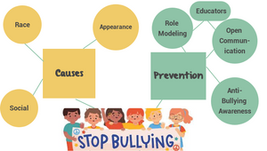 Bullying Mind Map by Nancy Munoz on Prezi Design