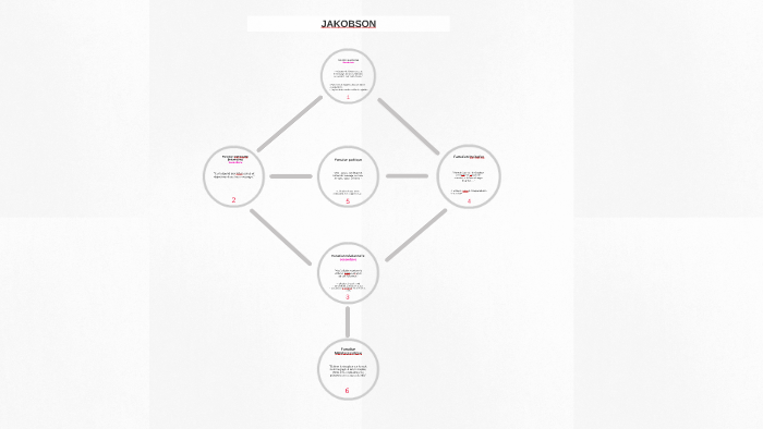 Schéma Jakobson Francais.oral by William Mayer on Prezi