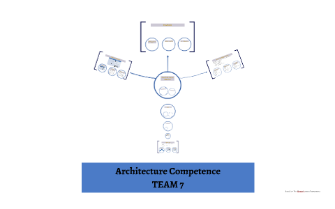 Architecture Competence by Prateek on Prezi