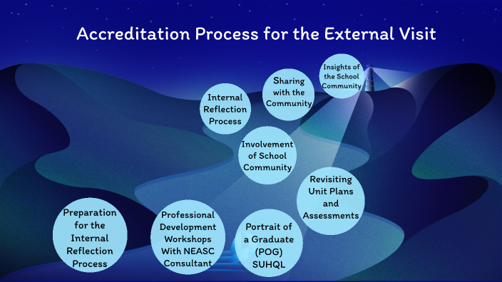 Accreditation Report by on Prezi