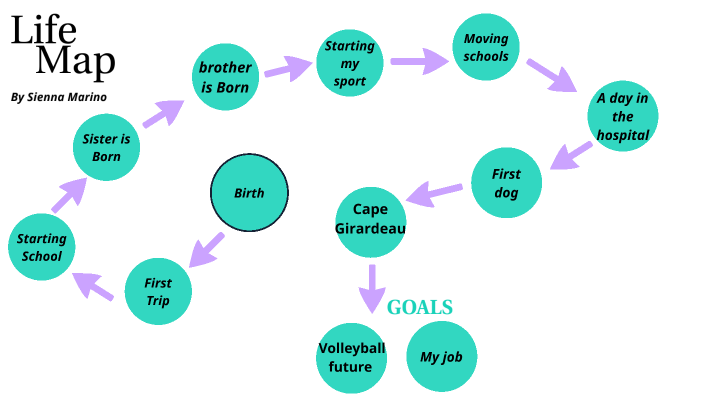 Life Map by Sienna Marino on Prezi