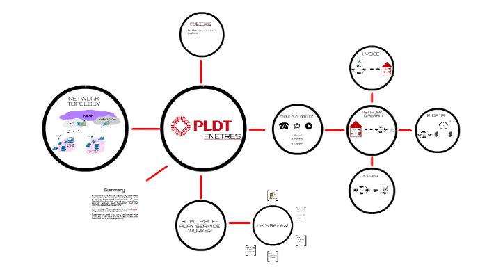 PLDT by Jean Boco on Prezi