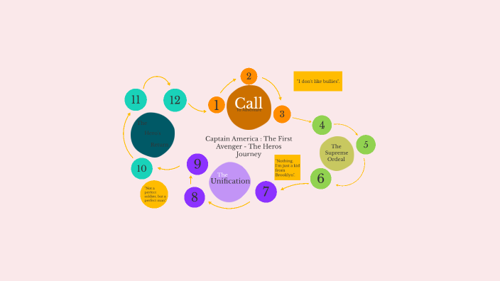English Hero's Journey Poster by Jayden Chhay on Prezi