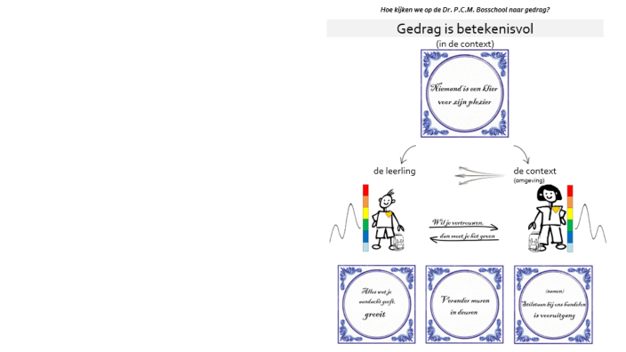 Gedrag by Wieneke Eggermont on Prezi