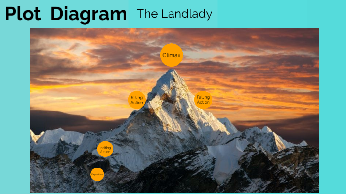 plot diagram the landlady by Keaton Robar on Prezi
